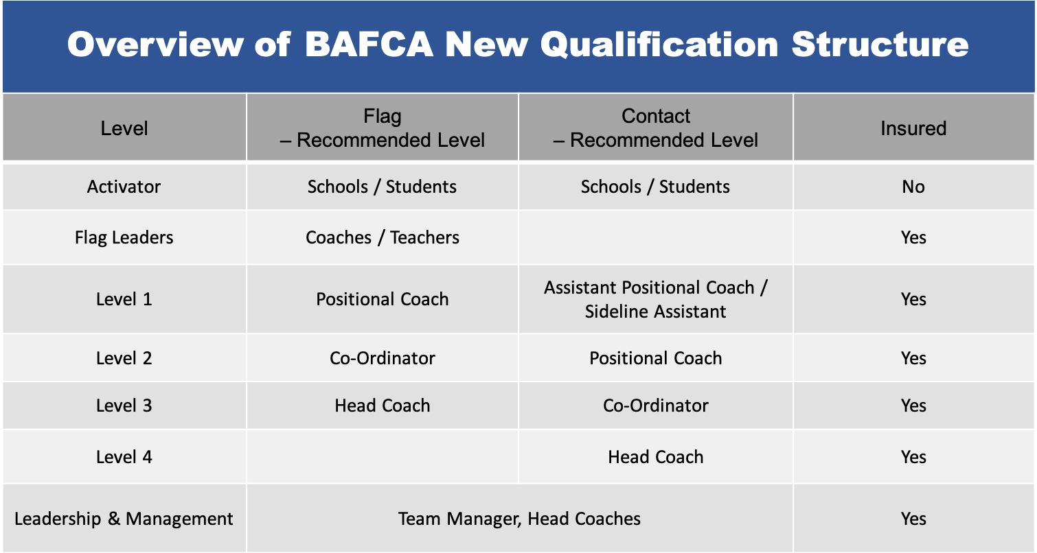 Overview of New Qual Struc – British American Football Coaches Association
