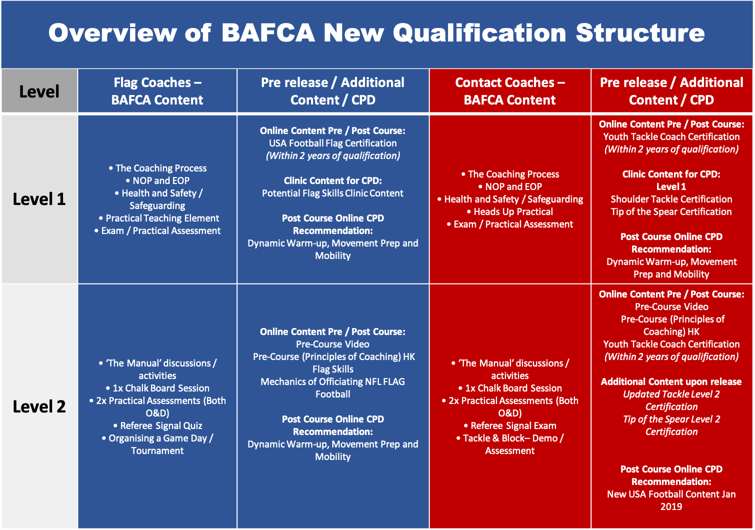 Overview of qual cont – British American Football Coaches Association